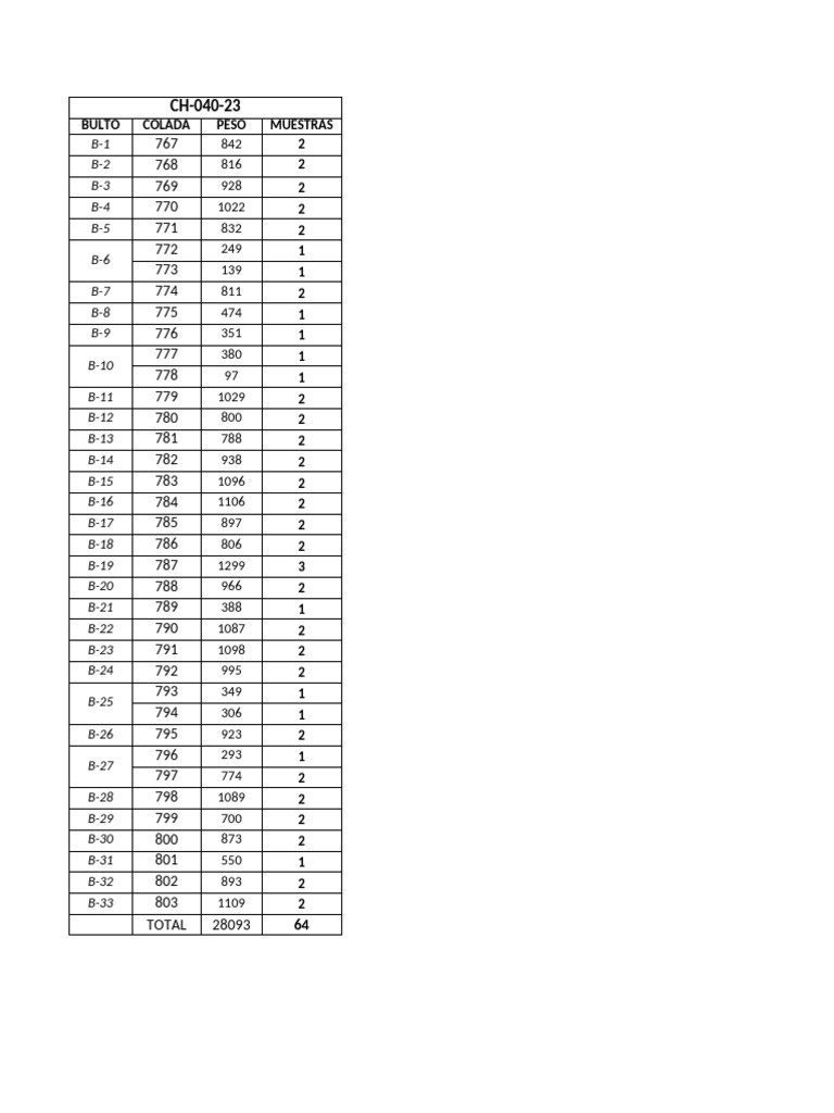 Lista de Muestras Ch-040-23 | PDF