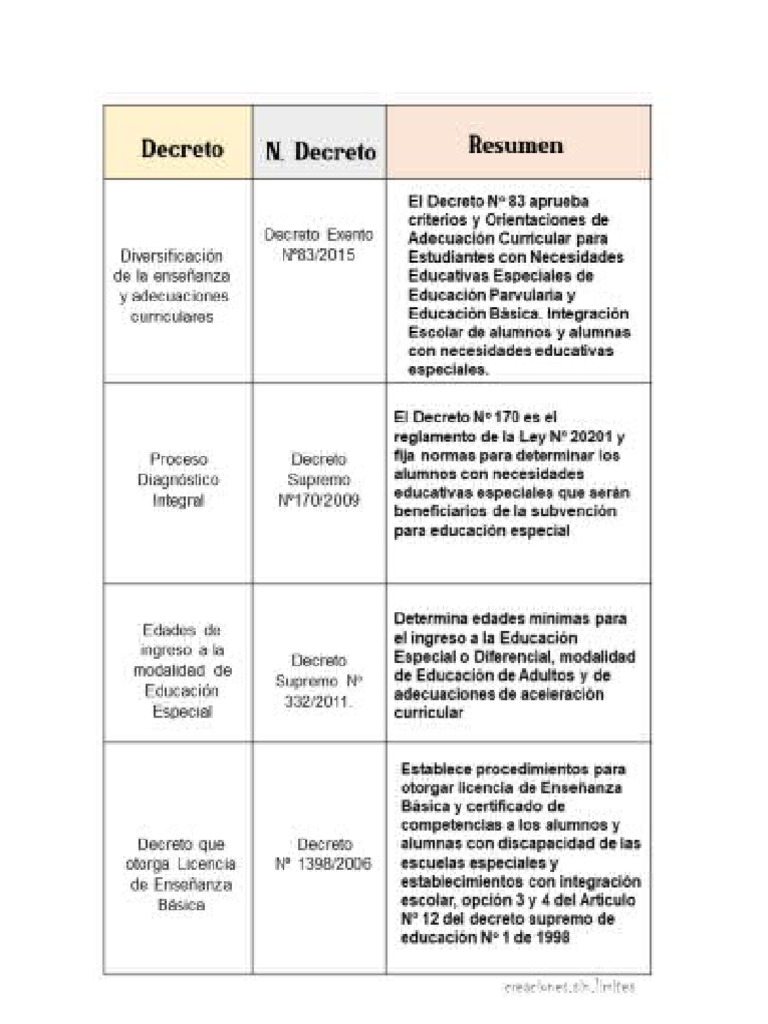 Decretos Educacion | PDF