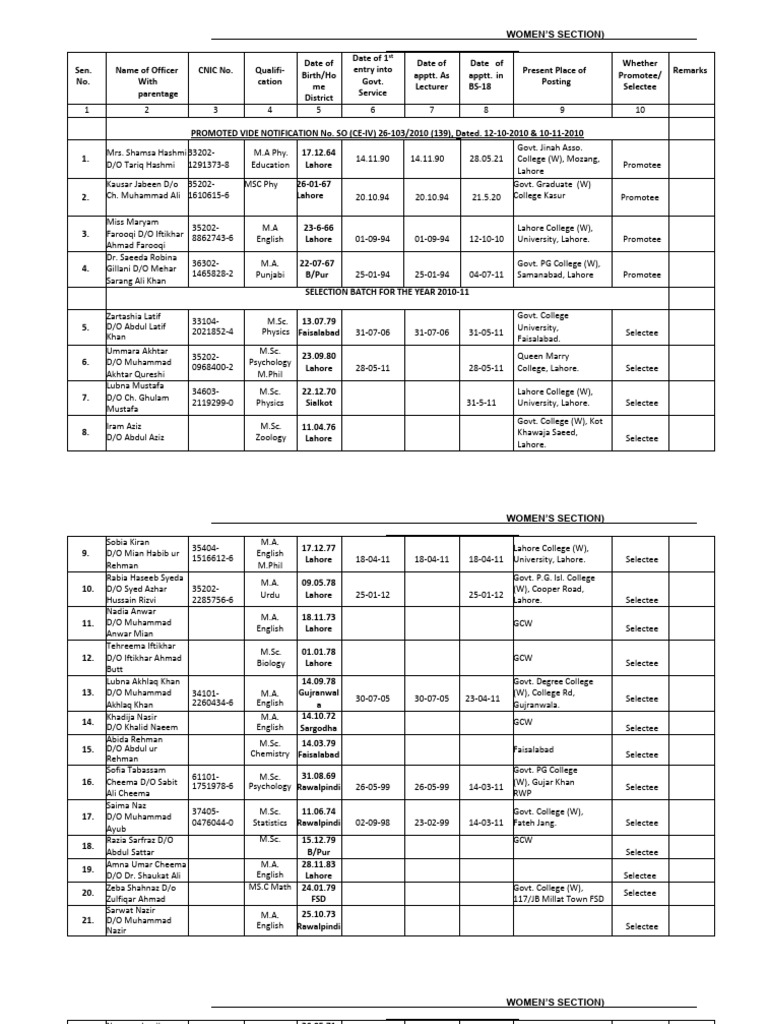 31 05 2022 Seniority List AP Female BS 18 | PDF
