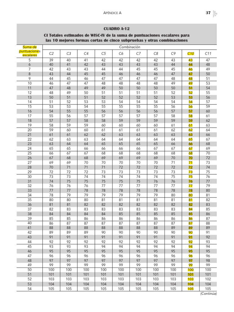 WISC IV Corta 5 Estimación CI General | PDF