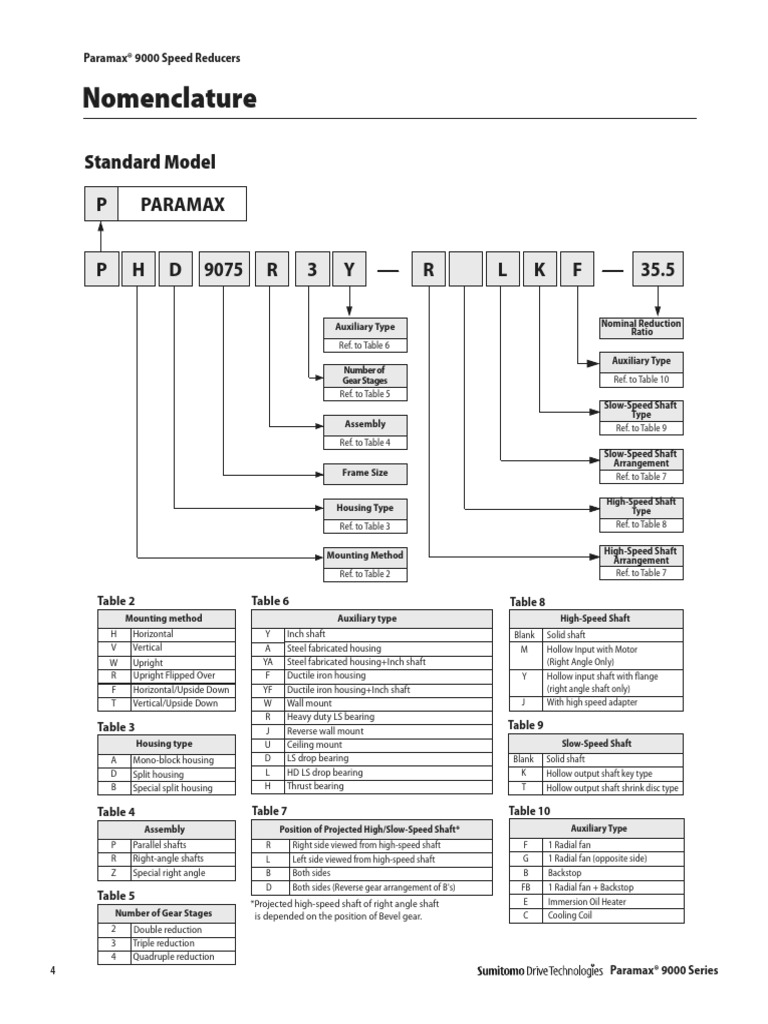 Nomenclature: Standard Model P Paramax | PDF