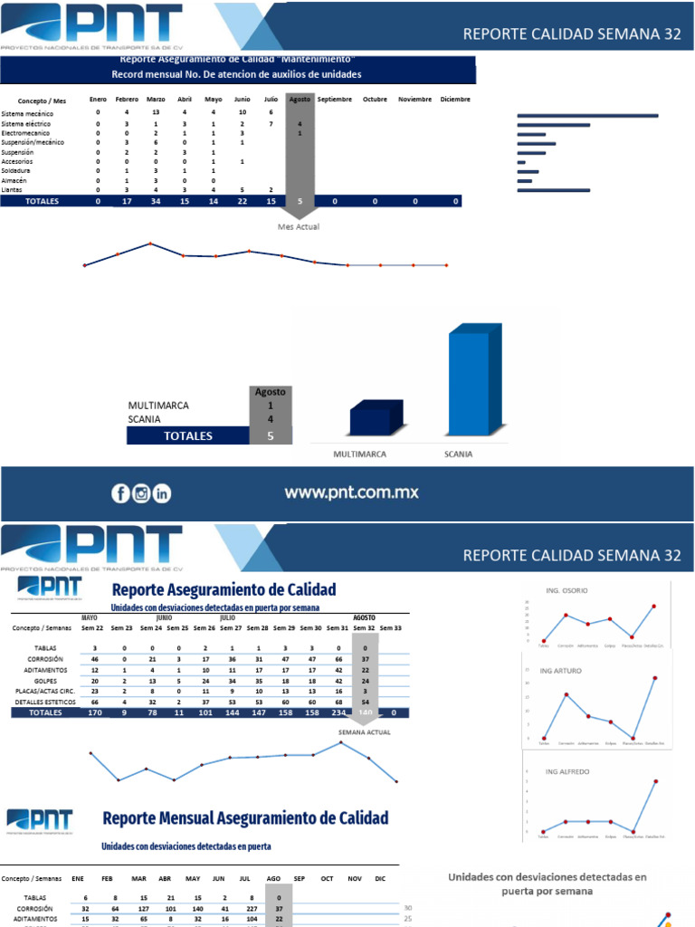 Reporte Semanal Semana 32 | PDF