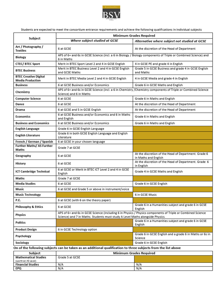 Subject Specific Entry Requirements | PDF | Mathematics | Qualifications