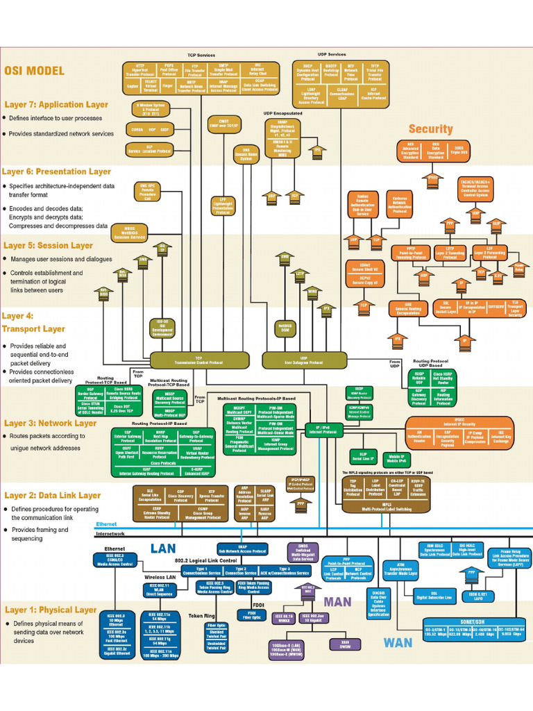 Osi Model | PDF