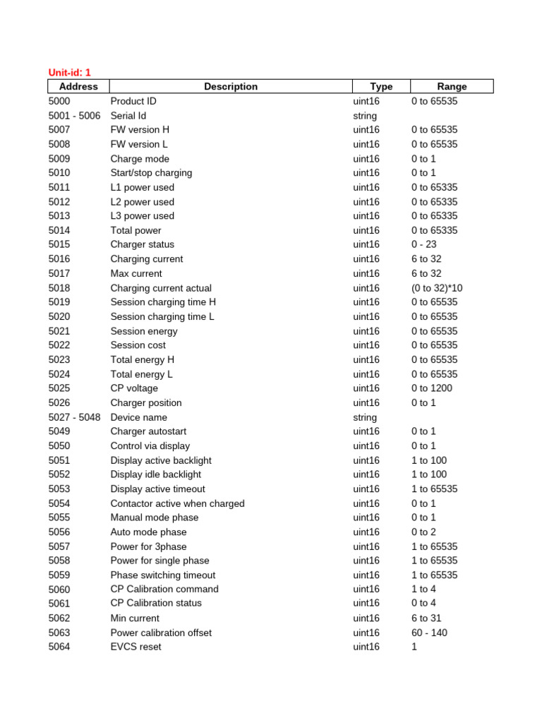 EVCS Modbus TCP Register List v3.2 | PDF | Battery Charger | Home & Garden