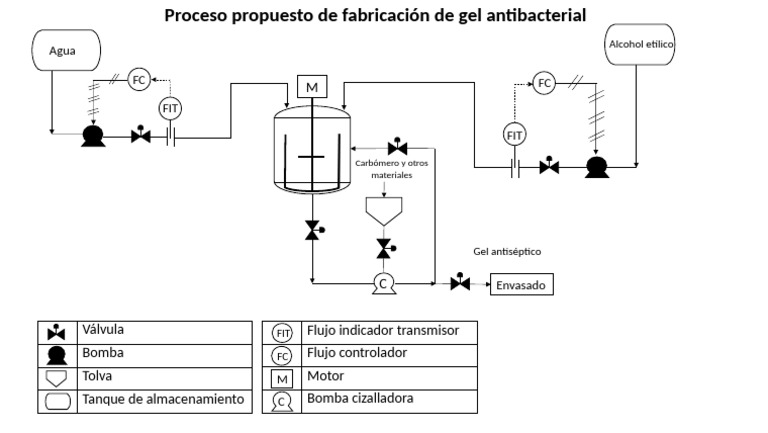 Diagrama De Flujo De Proceso De Fabricación Gel Antiséptico Pdf