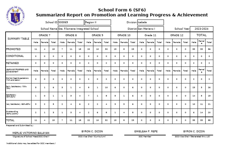 SF6 - 2023 - 1939651 - Sta. Filomena Integrated School | PDF