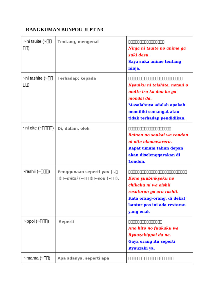 Rangkuman Bunpou JLPT n3-1 | PDF