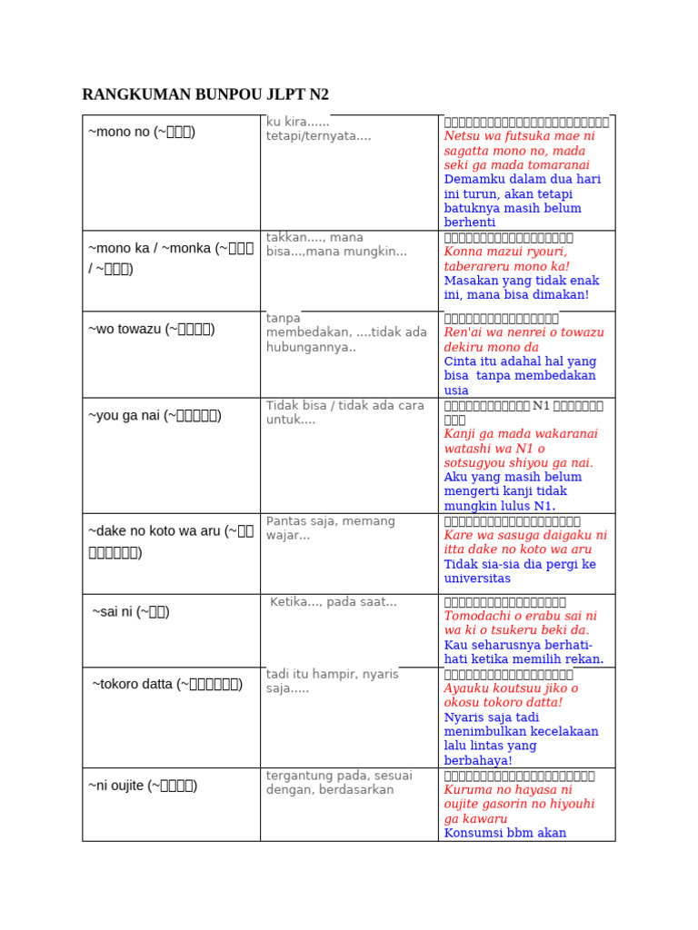 Rangkuman JLPT N2 | PDF