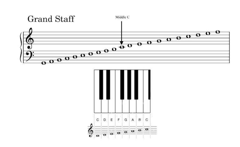 Grand Staff With Piano Octave | PDF