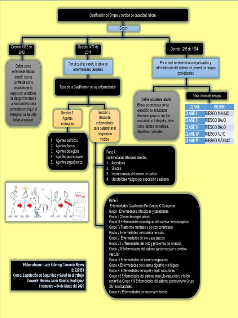 Mapa Conceptual Capacidad Laboral PDF | PDF | Medicina CLINICA | Enfermedades y trastornos