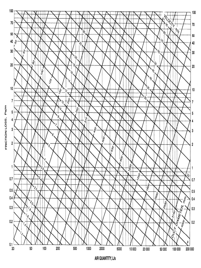 ASHRAE Duct Friction Loss Chart (SI) | PDF