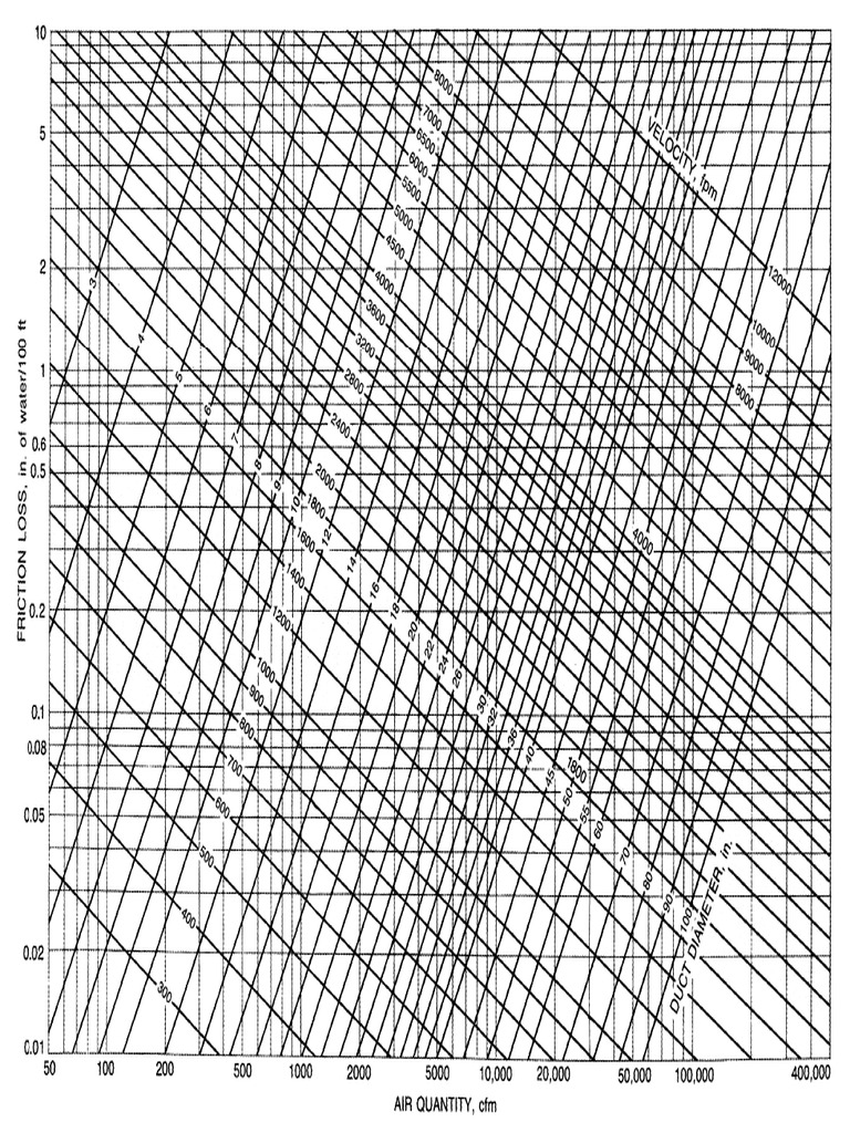 ASHRAE Duct Friction Loss Chart (IP) | PDF