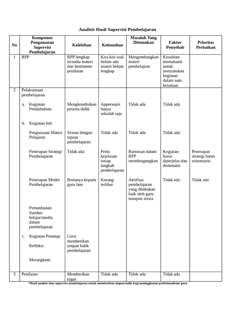 Analisis Hasil Supervisi Pembelajaran | PDF Analisis Hasil Supervisi Pembelajaran | PDF