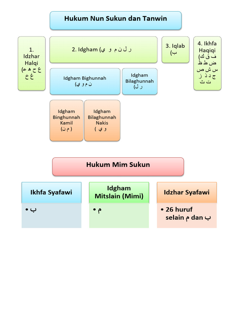 Nun Sukun Dan Mim Sukun | PDF