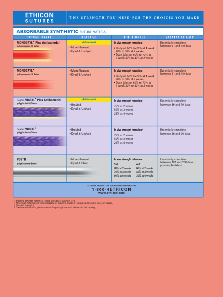 Absorbable Suture Chart | PDF | Surgical Suture | Surgery
