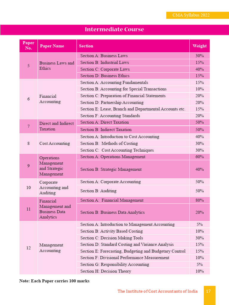 CMA Syllabus | PDF