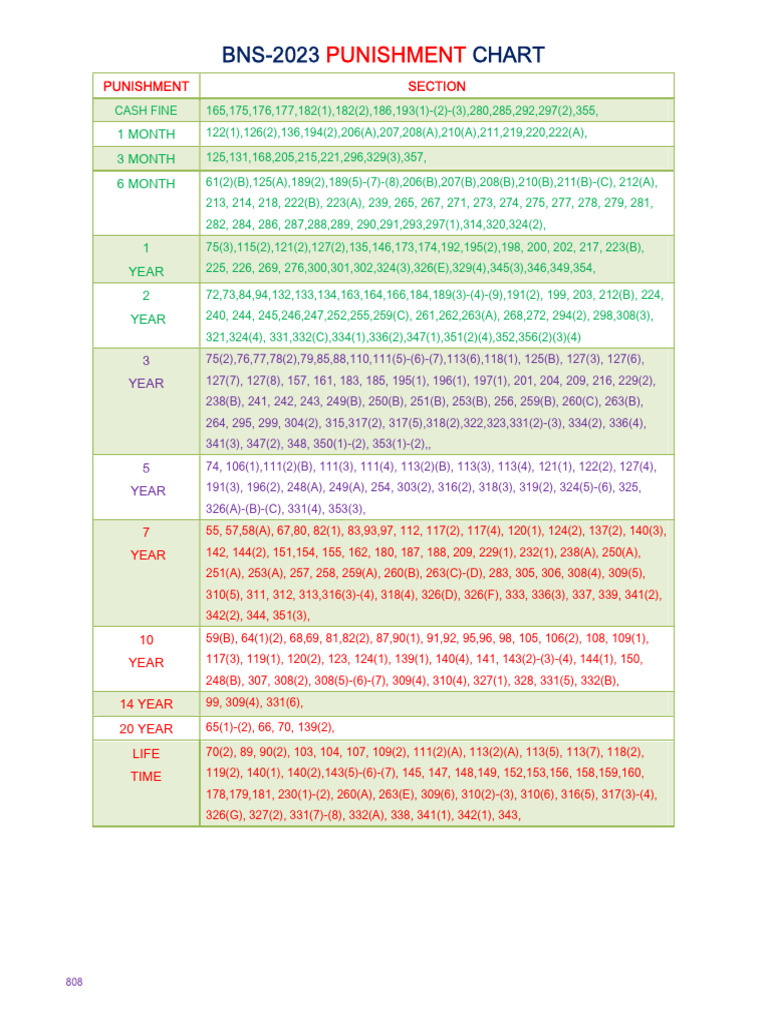 BNS 2023 Punishment Chart Overview | PDF