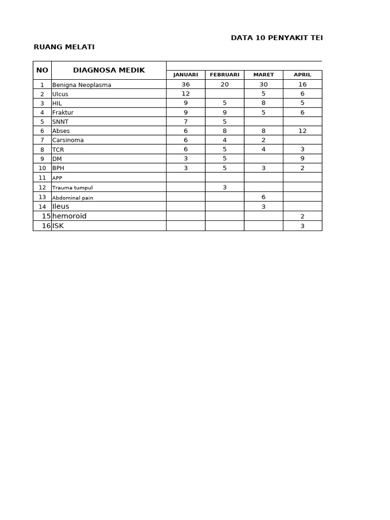 Data 10 Penyakit Terbanyak Unit Rawat Inap (Autosaved) | PDF