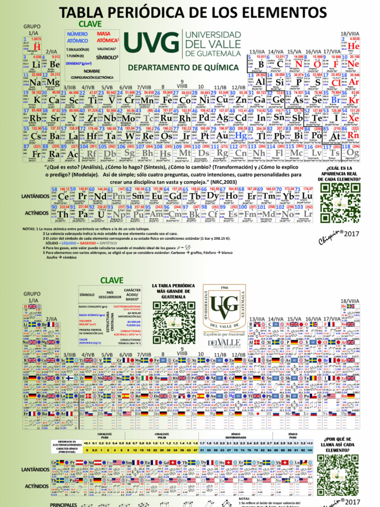 Tabla Periódica UVG | PDF