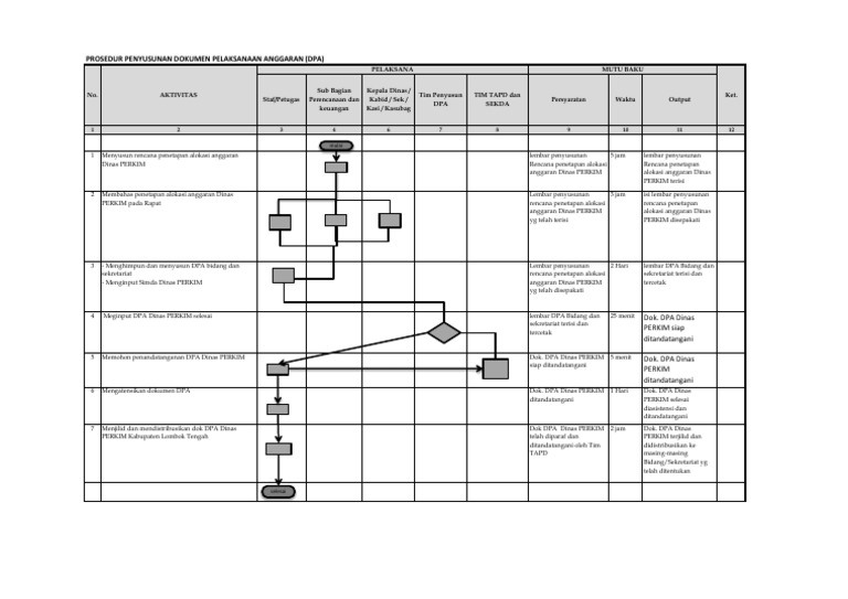 Sop-Penyusunan Dpa Dan Dppa | PDF