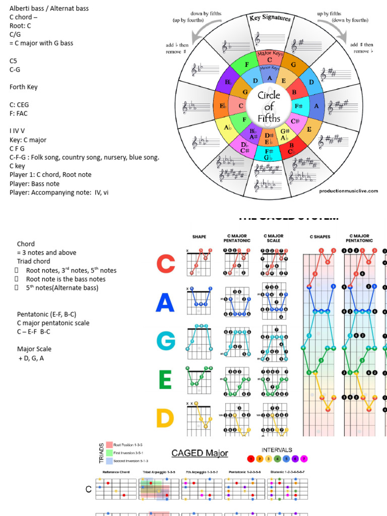 Circle of fifth | PDF