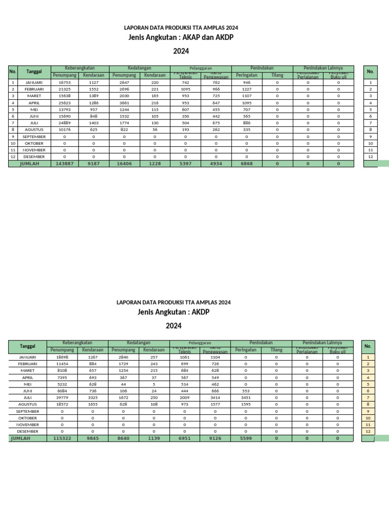 Laporan Data Produksi Tta Amplas 2024 | PDF