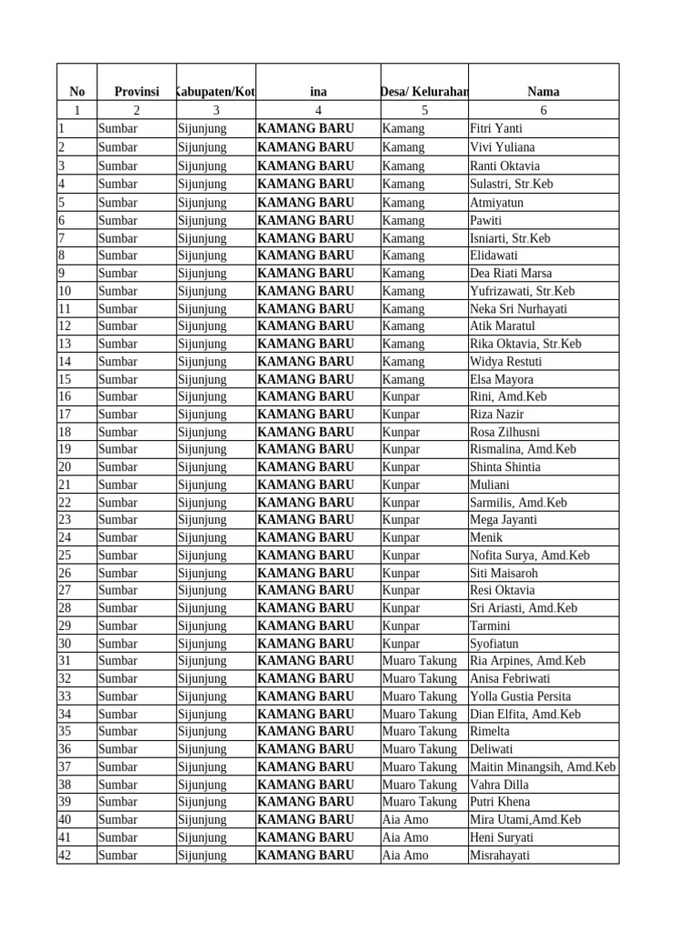 Data Peserta Orientasi TPK Kec. Kamang BaruUPDATED | PDF