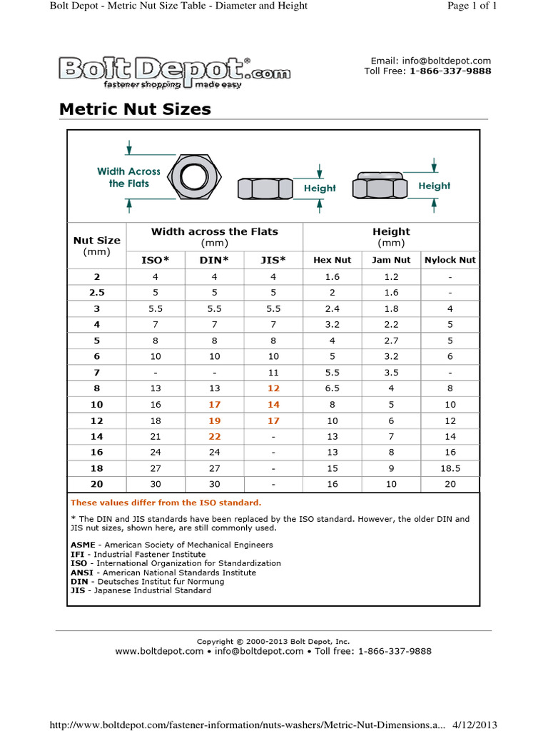Metric Nut Dimensions | PDF