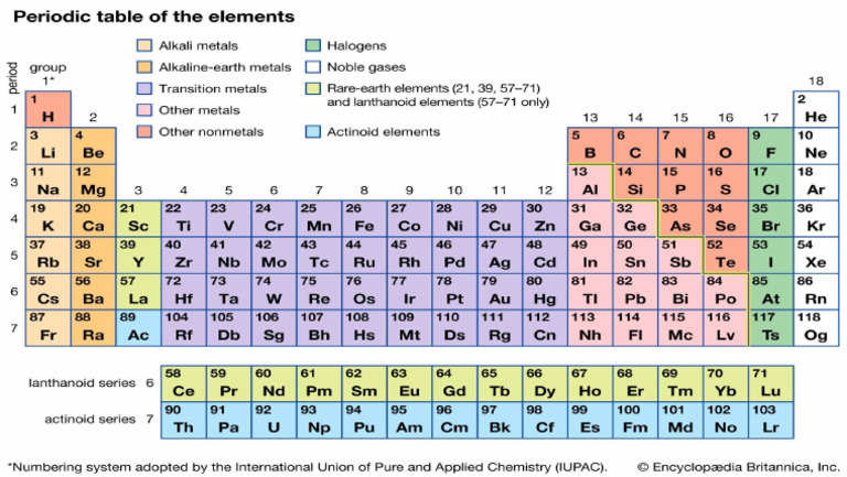 Table of Elements | PDF