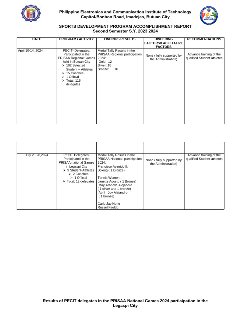 Sports Development Program 2nd Semester S.Y. 2023-2024 Accomplishment ...