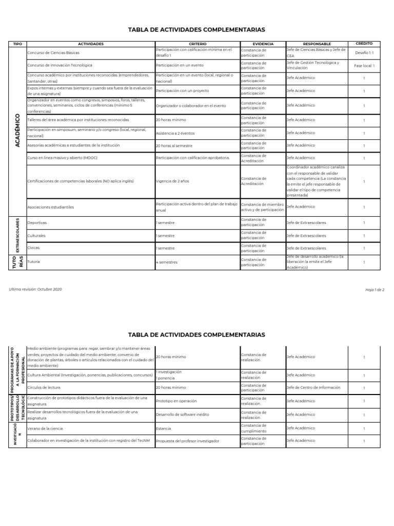 Tabla de Actividades Complementarias Acta 10 2020 | PDF