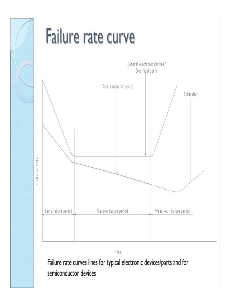 Failure Rate Curve | PDF