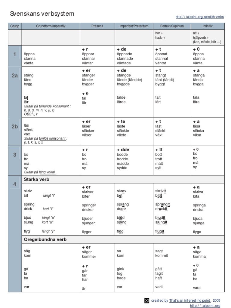 Svenskans Verb System Org | PDF
