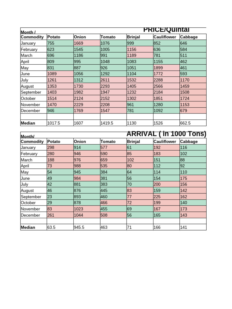 Comparision Between Price and Arrival | PDF