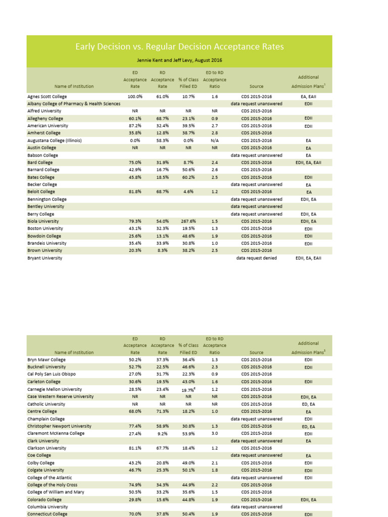 2016 Early Decision Vs Regular Decision Acceptance Rates Chart 8-21-16 ...