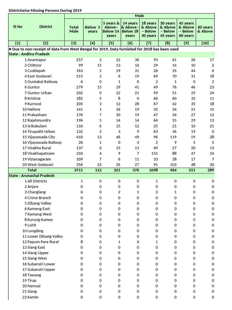 10 District Wise Missing Persons 2019 | PDF