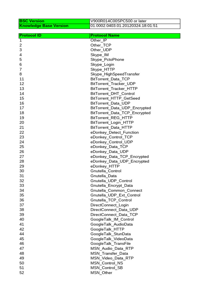 Appendix 40 FAG Protocol List GO | PDF