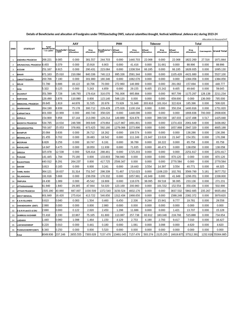 Allocation Statement | PDF