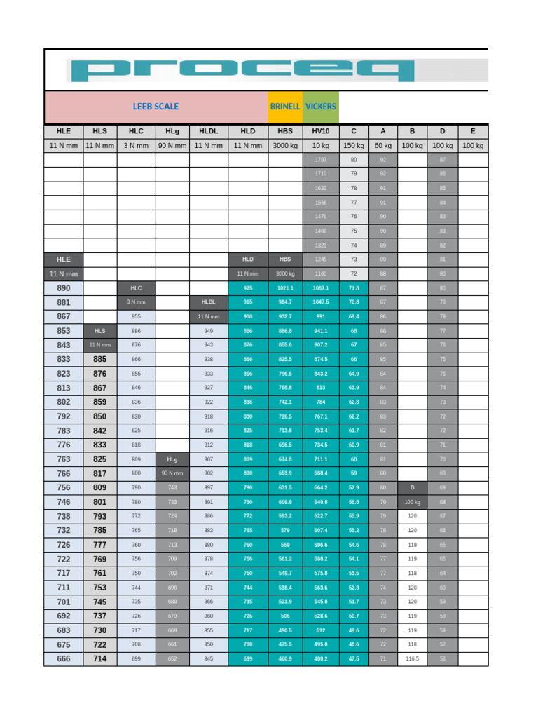 Metal Hardness Conversion Table - High | PDF