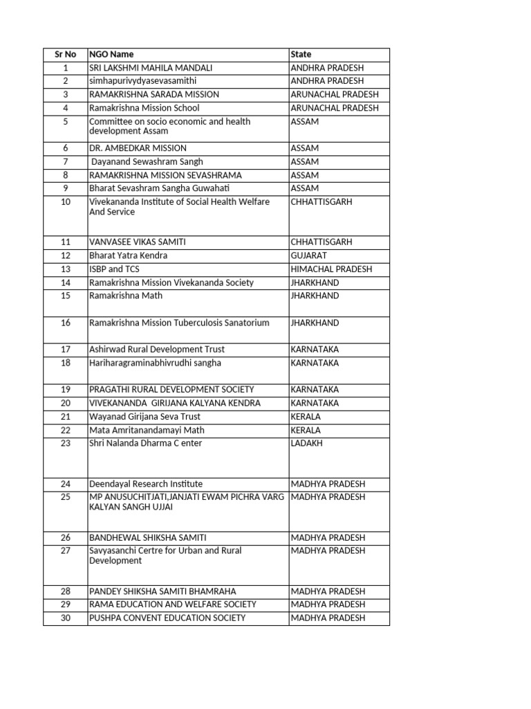 List of NGOs Projects Not Submitted Their SCDaction Plan | PDF
