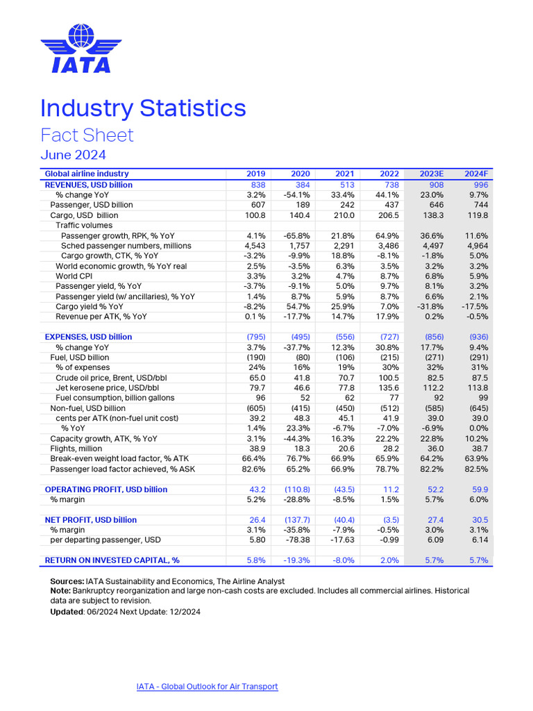2019 2024 June IATA Download | PDF