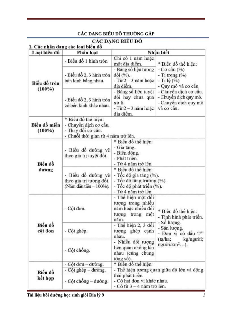 Chuyen de Bieu Do | PDF