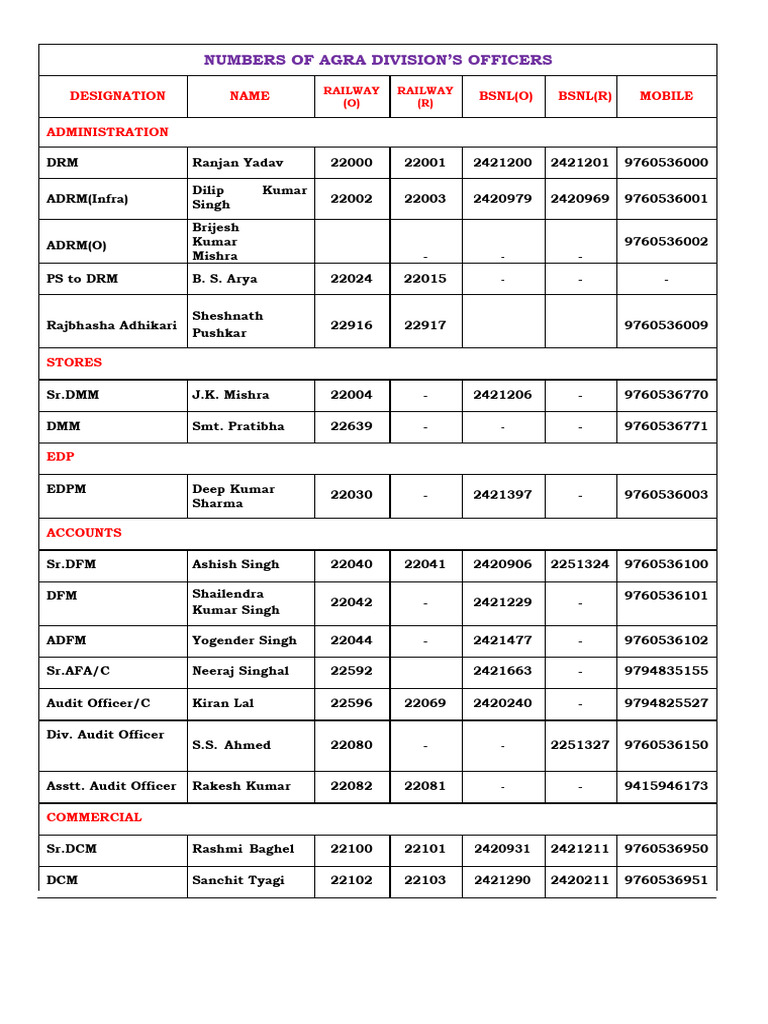 DRM Office Agra 2024 | PDF