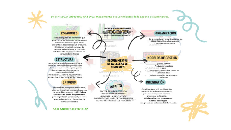 Evidencia GA1-210101067-AA1-EV02. Mapa mental | PDF