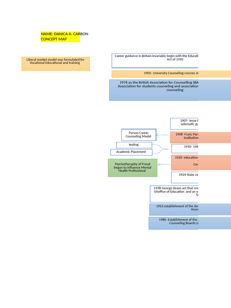 Concept Map - History of Guidance&Counseling | PDF