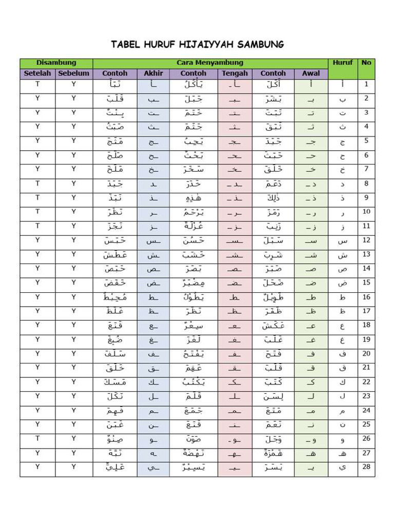Tabel Huruf Sambung Hijaiyah | PDF