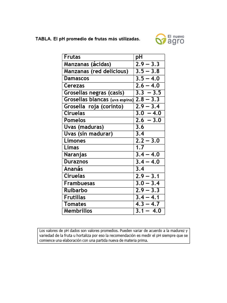 Tabla PH para Frutas 2 | PDF