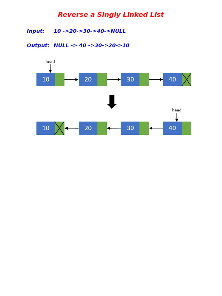 Reverse of The Linked List - Algorithm | PDF