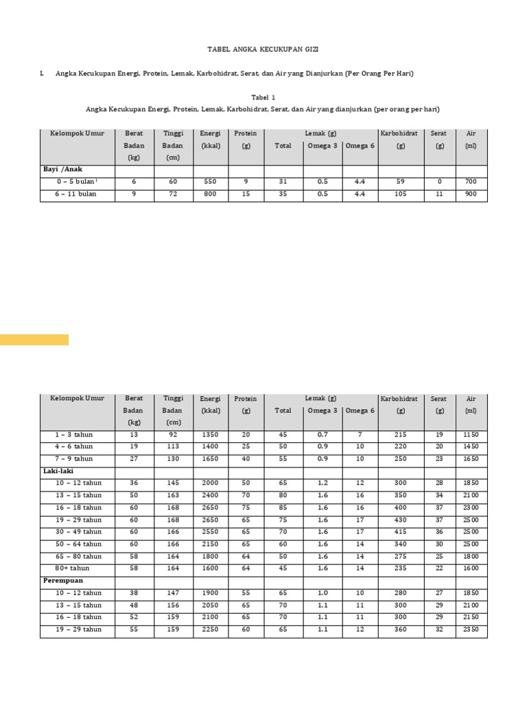 Tabel Angka Kecukupan Gizi (AKG) Indonesia Kementrian Kesehatan, 2019 | PDF